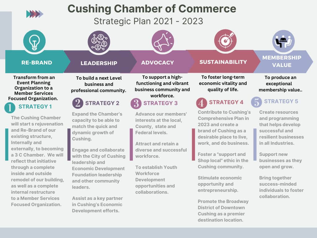 About the Chamber - Cushing Chamber of Commerce